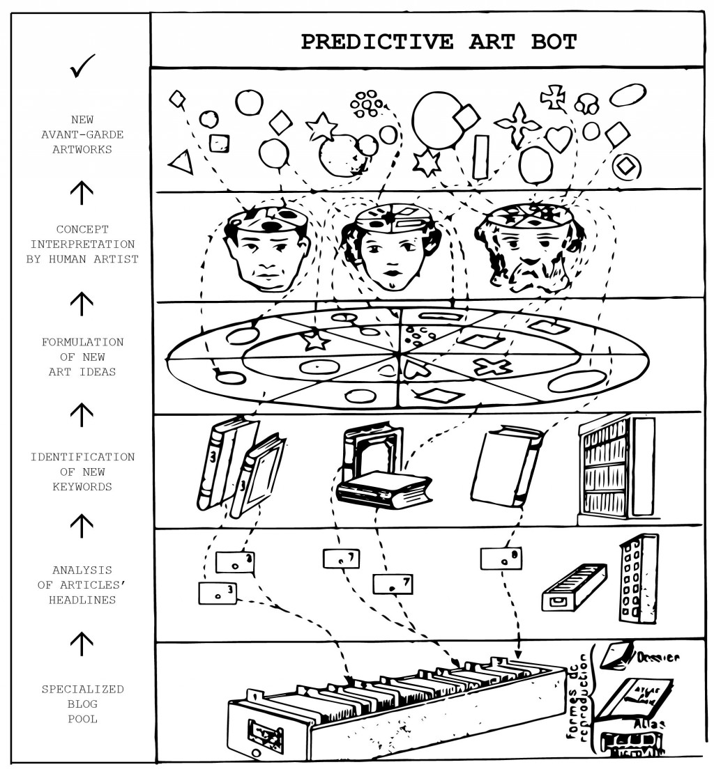 Predictive Art Bot. A call for artworks that interpret AI-generated concepts – We Make Money Not Art